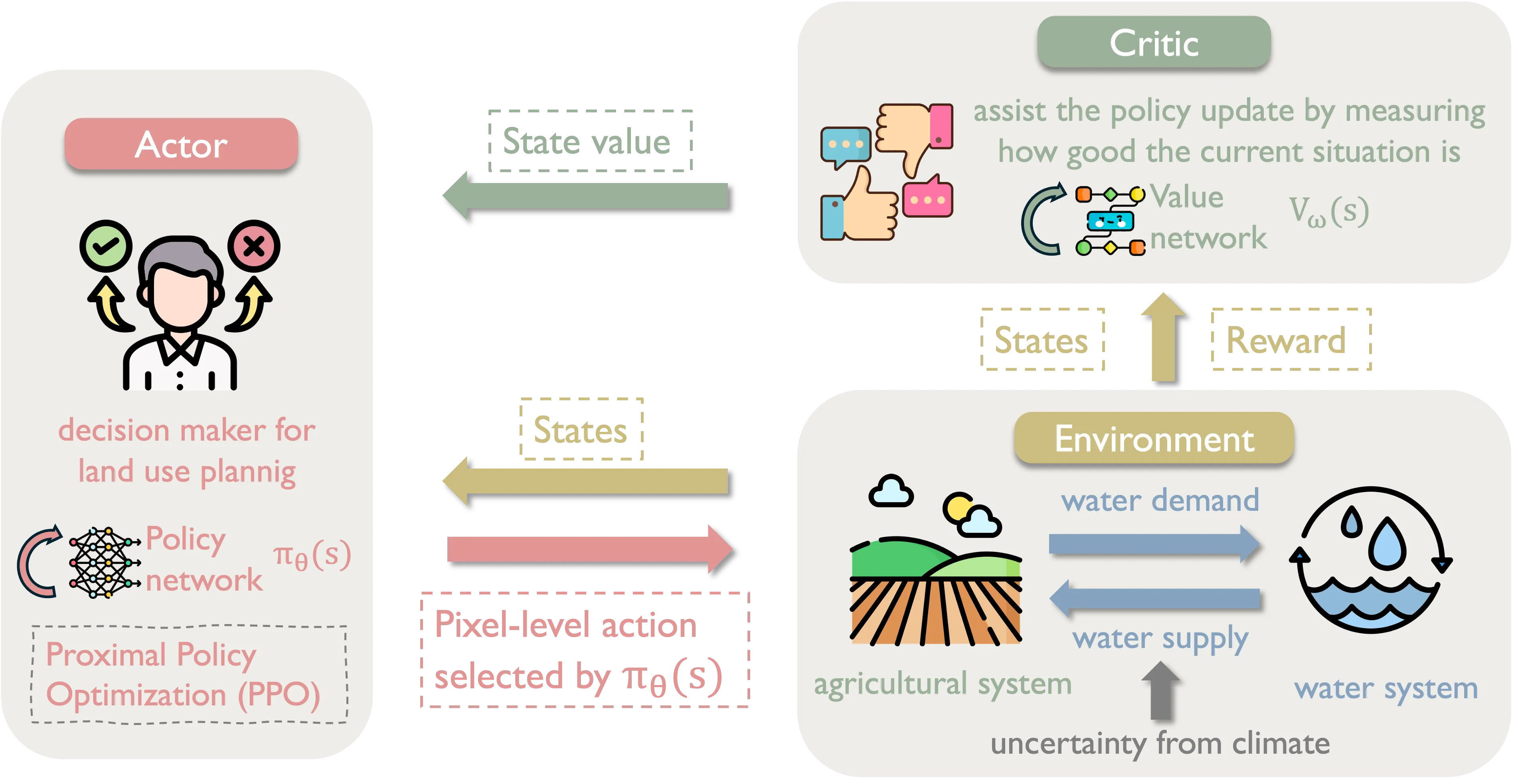 STELLAR: Spatial-TEmporal Learning for LAndscape Repurposing